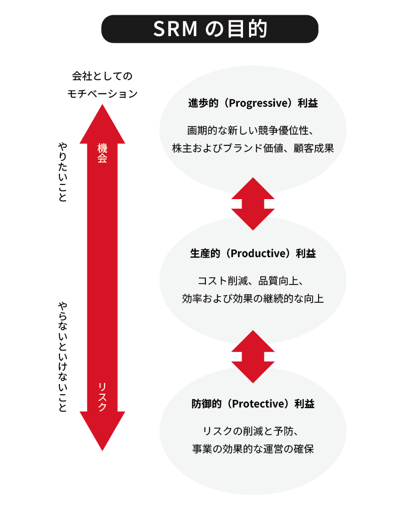 SRM(サプライヤー・リレーションシップ・マネジメント)とは？戦略的調達購買活動を実現するためのマネジメント手法を解説 | UPCYCLE 製造業向け調達データプラットフォーム | アップサイクル